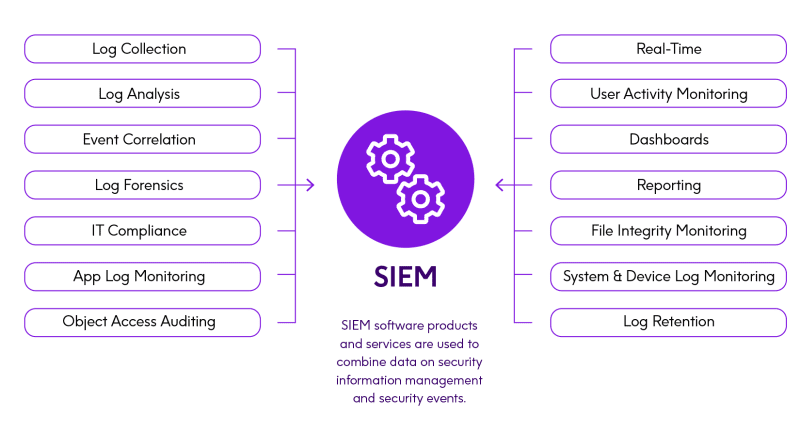 Security Information and Event Management (SIEM) solutions Security Information and Event Management (SIEM) solutions