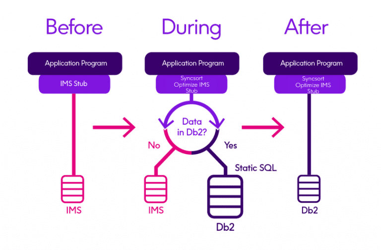 Syncsort™ Optimize IMS: Low-risk, efficient tools for IMS to Db2 migration Syncsort™ Optimize IMS: Low-risk, efficient tools for IMS to Db2 migration