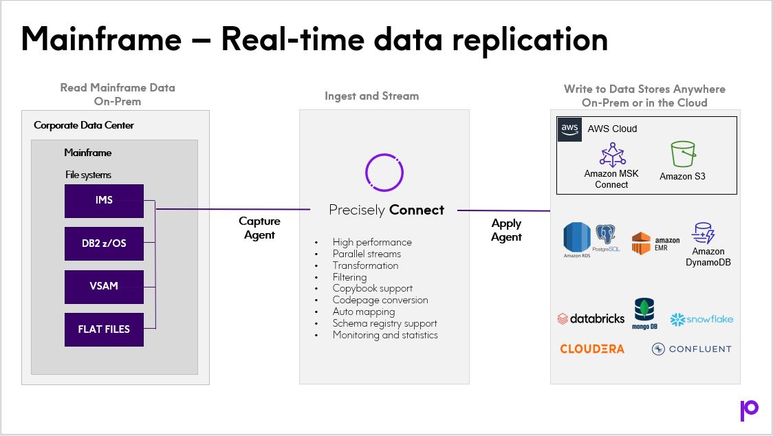 Mainframe Modernization: Powered by Precisely & AWS Mainframe Modernization: Powered by Precisely & AWS