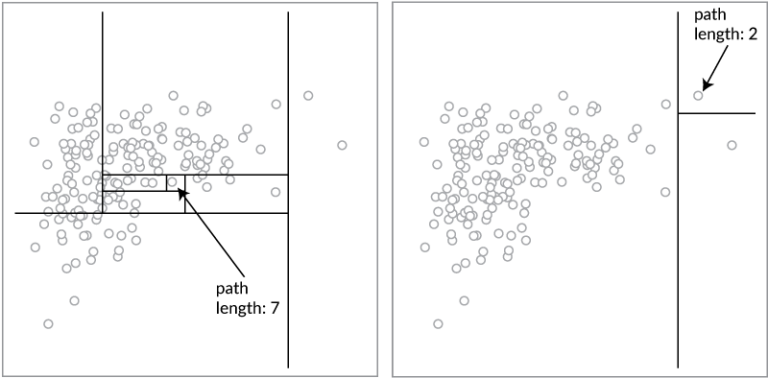 Isolation Forest In Scala Spark Identifying Location Outliners