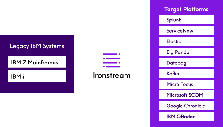 Ironstream™ software: Integrate mainframe & IBM i systems into IT ...