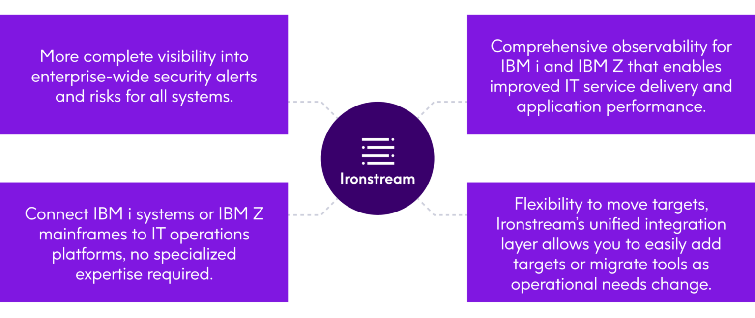 Ironstream™ software: Integrate mainframe & IBM i systems into IT ...