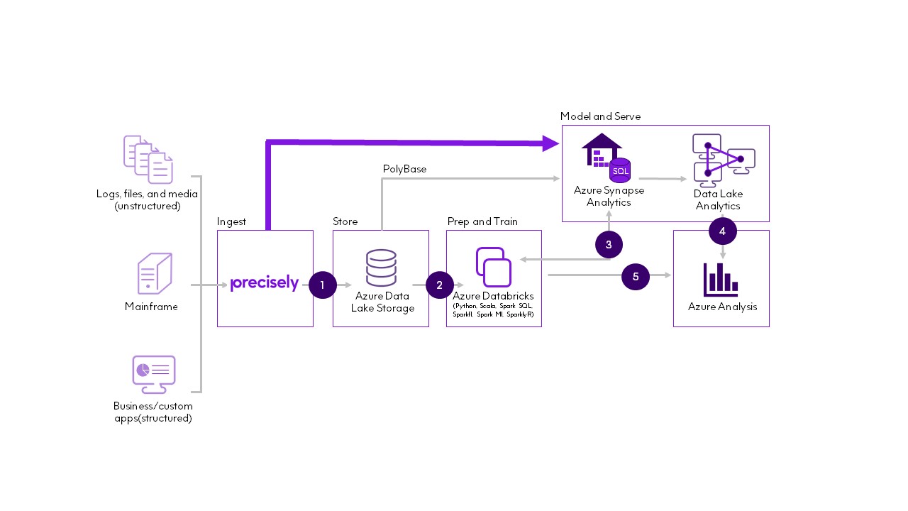 Microsoft Azure: Integrate Mainframe and IBM i Data