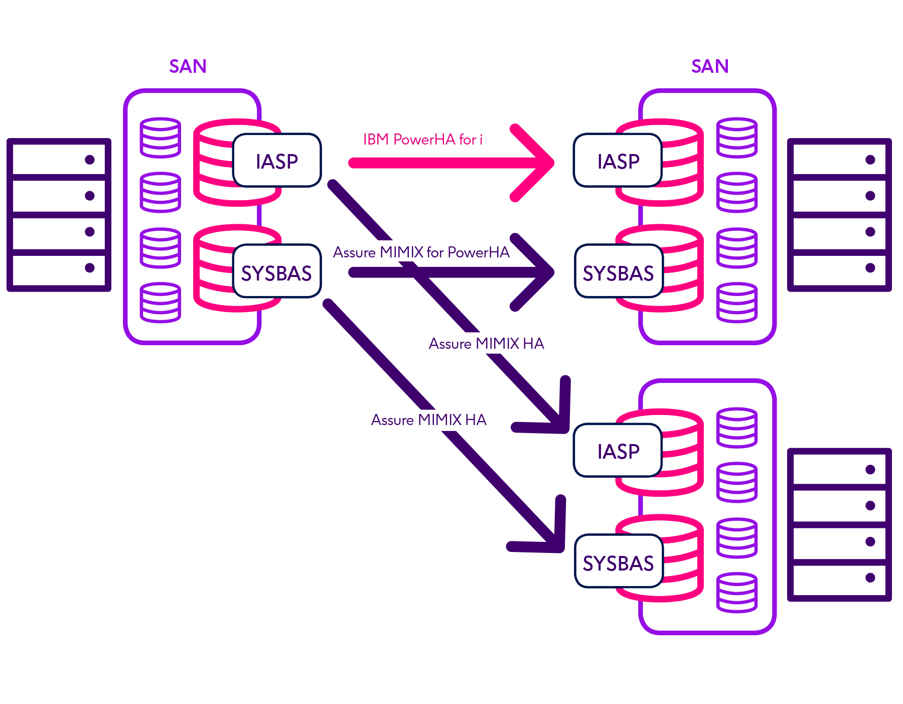 Assure MIMIX : Haute disponibilité et récupération en cas de sinistre ...