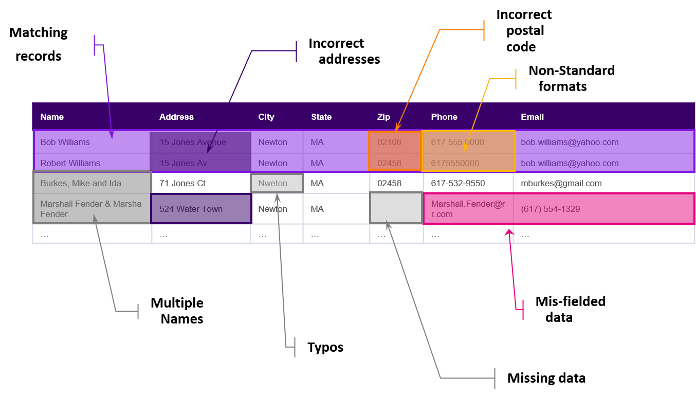 Spectrum Quality: Ensure Your Data is Accurate, Valid and Complete