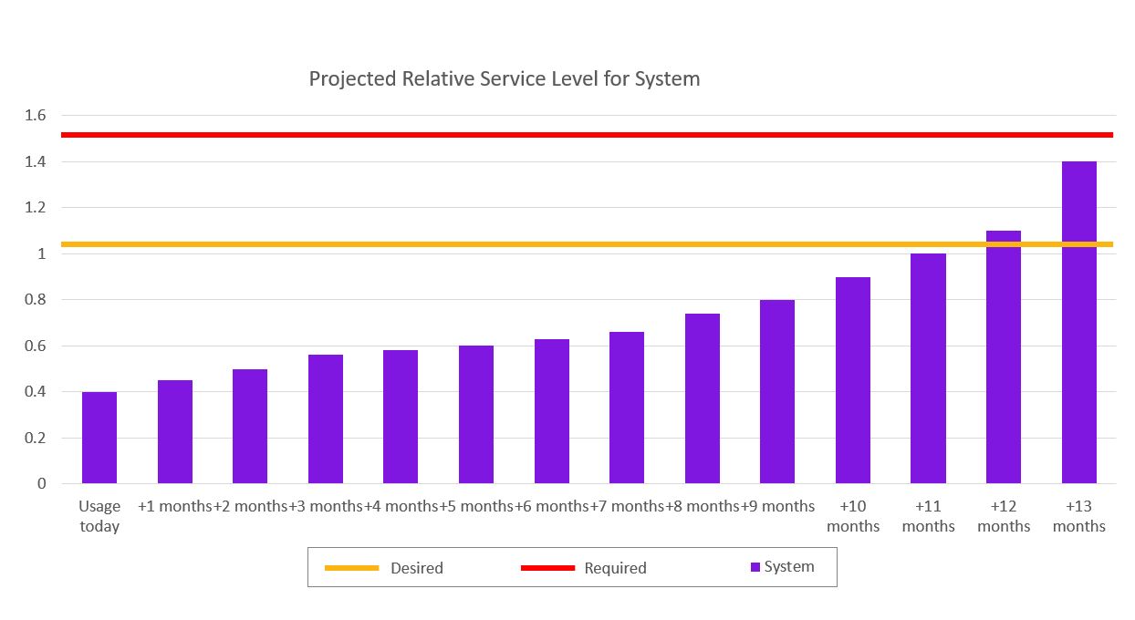 Syncsort™ Capacity Management: Ensure availability of IT resources