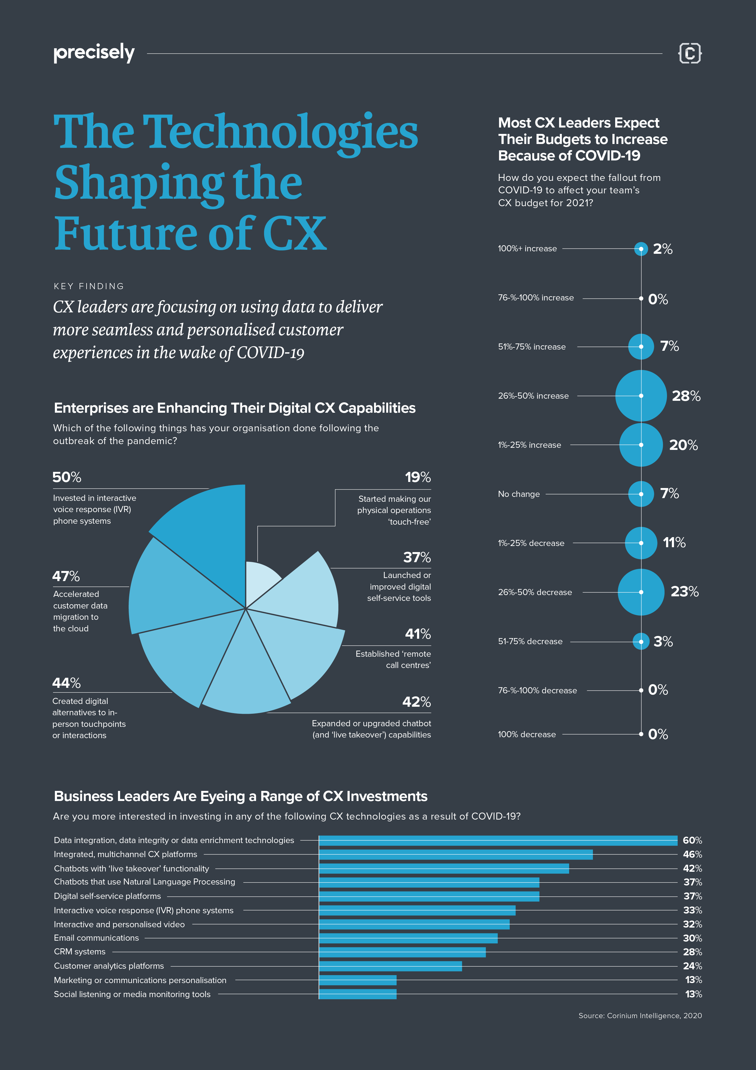 The Technologies Shaping the Future of CX | Precisely