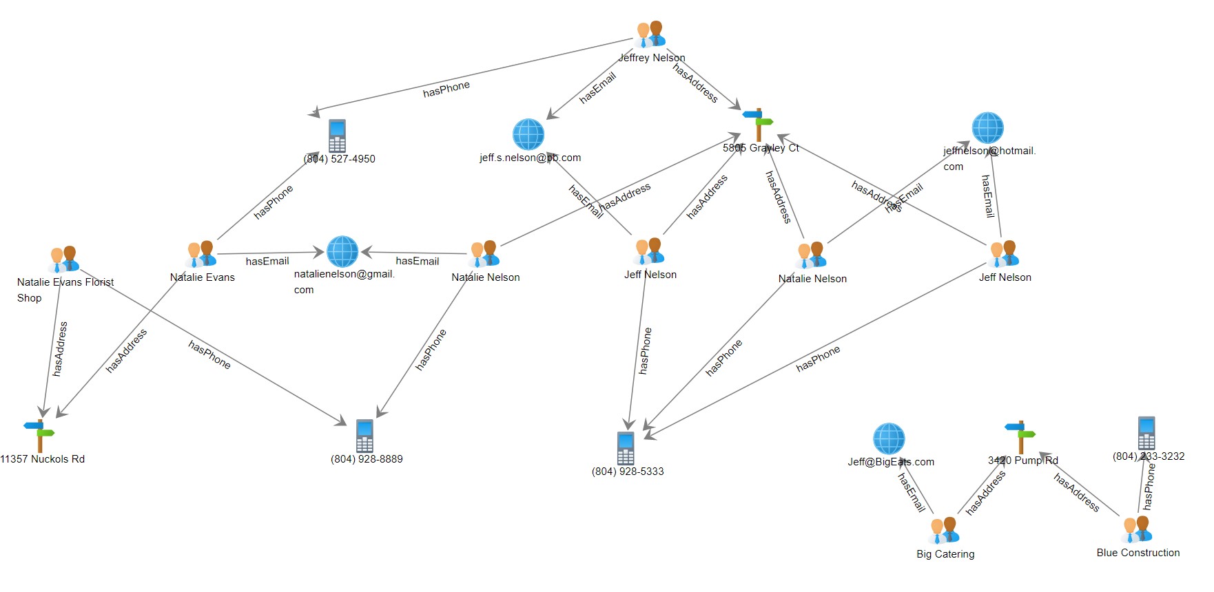 Spectrum Context Graph: Discover multi-dimensional customer view