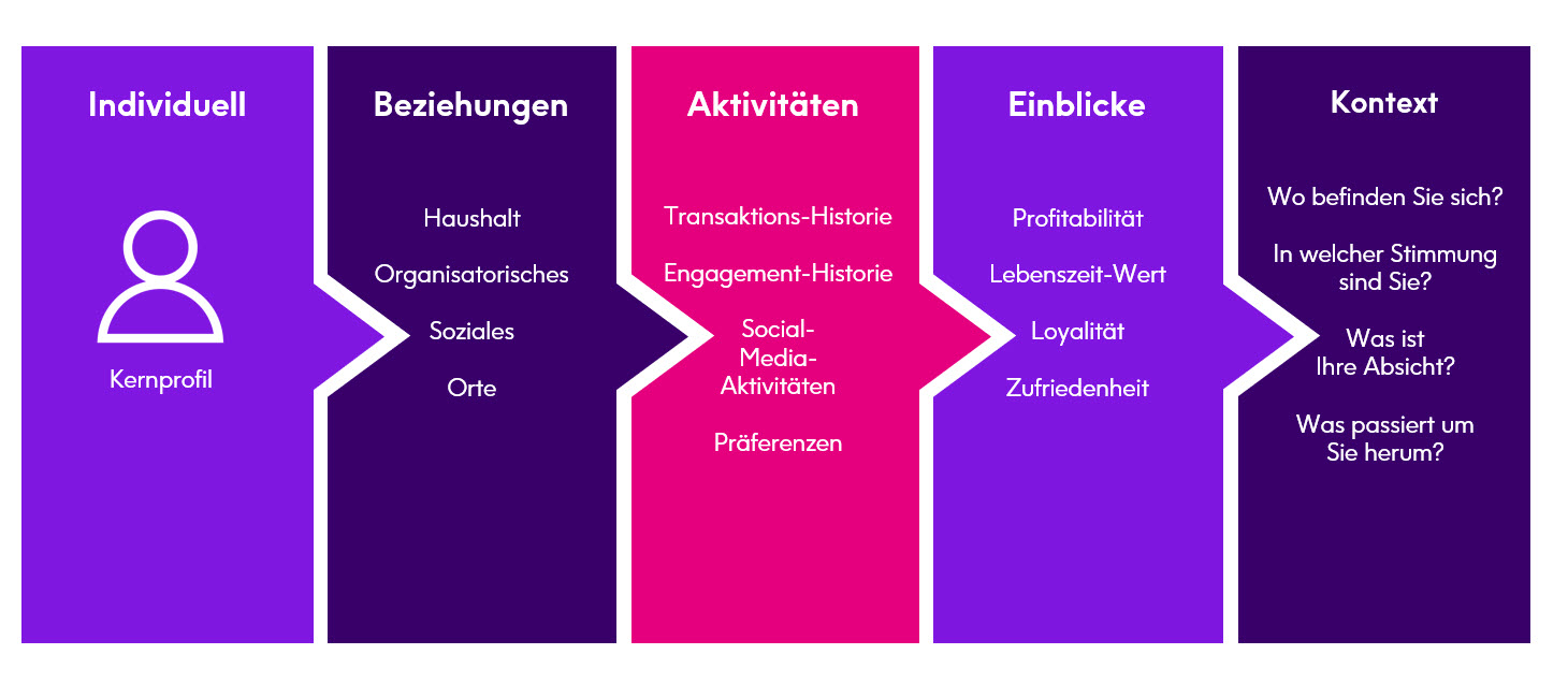 Spectrum Context Graph: Entdecken Sie die mehrdimensionale Kundenansicht