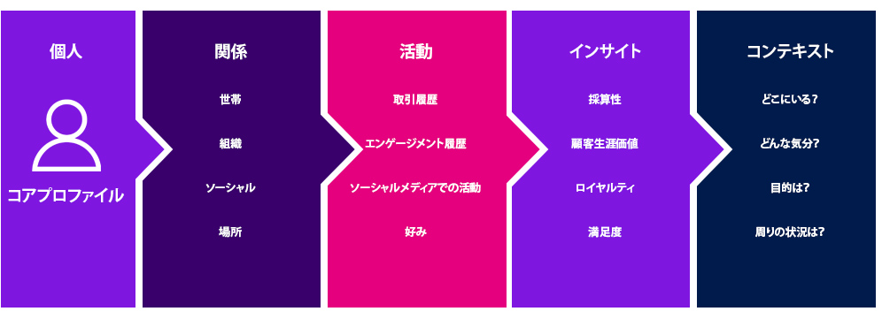 Spectrum Context Graph: 多次元的な顧客ビューを発見します