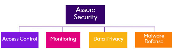 Assure Security: Comply with regulations & strengthen IBM i security