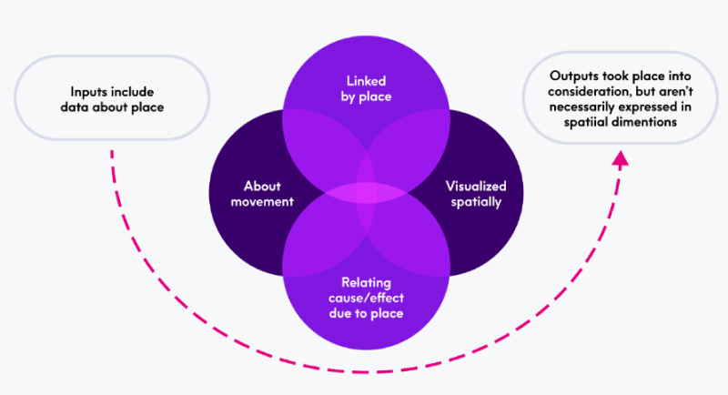 Context-driven: How to Achieve It with Location Intelligence