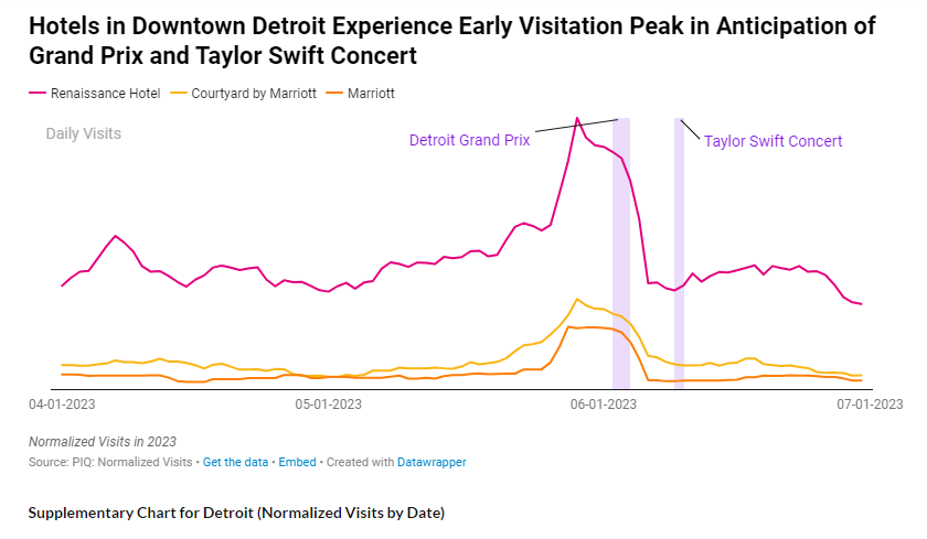 Hotel Visitation for Most Cities Increased with Taylor Swift Concerts