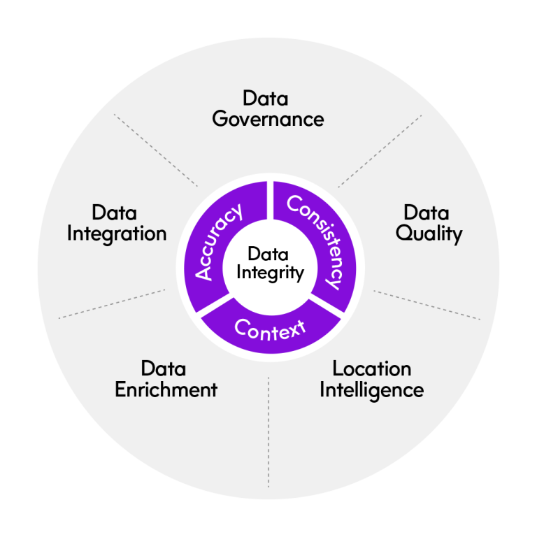 Data Integrity vs Data Quality: How Are They Different?