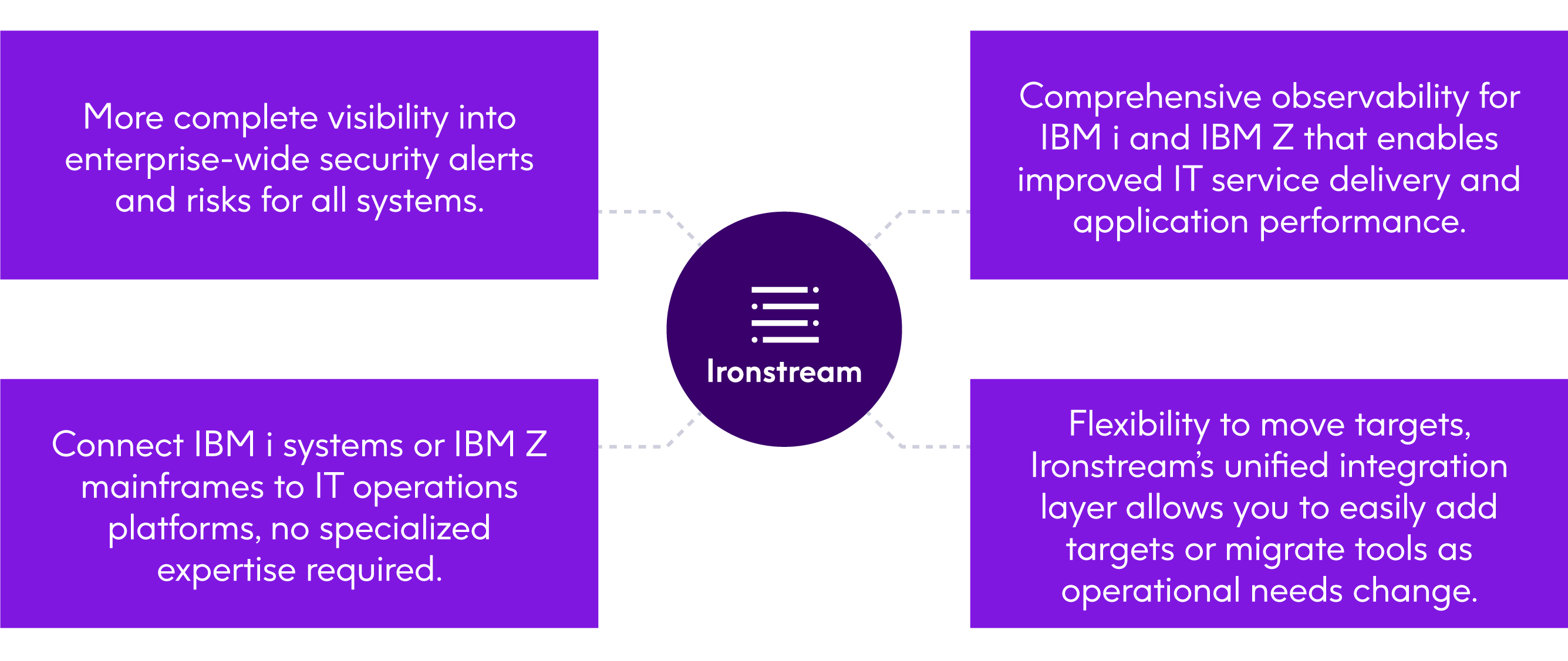 Ironstream™ software: Integrate mainframe & IBM i systems into IT ...