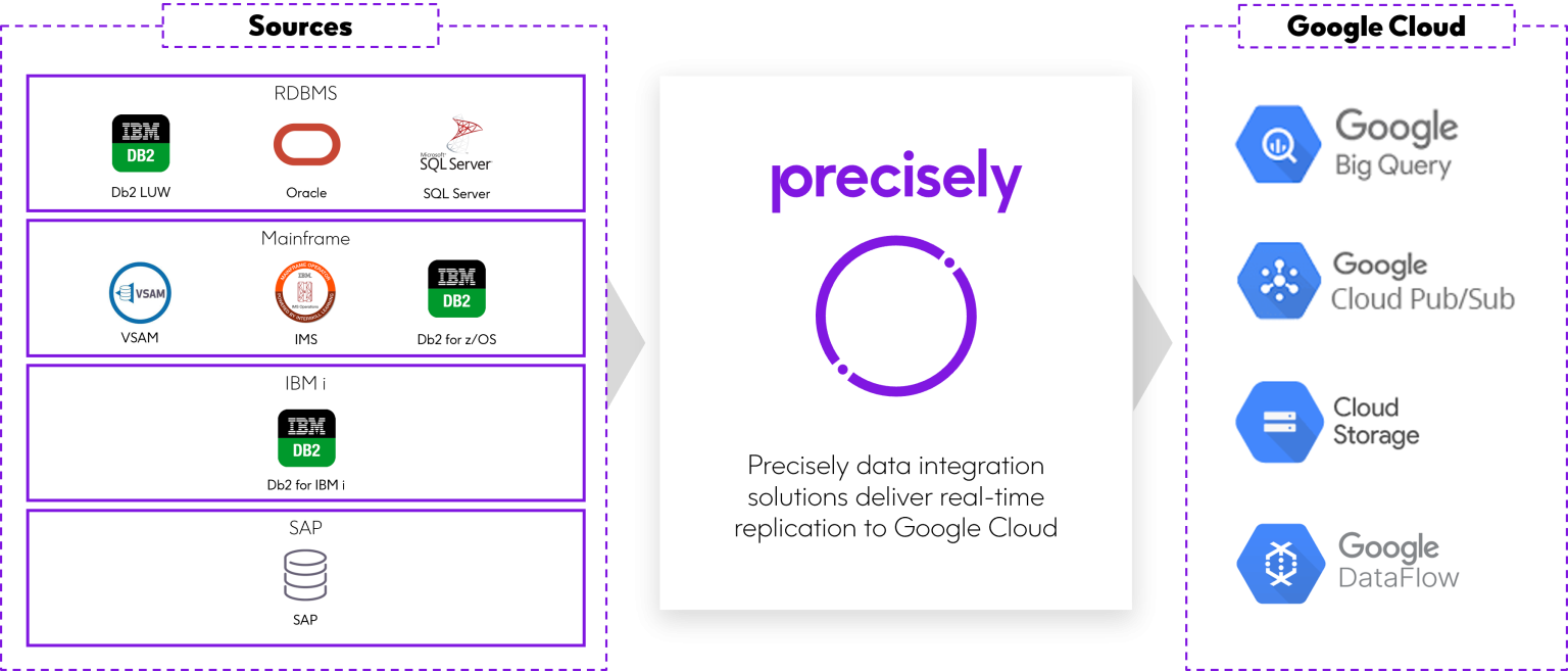 Precisely and Google Cloud | Precisely