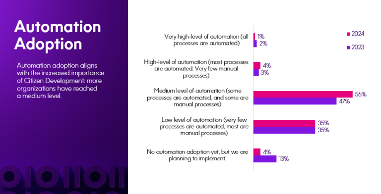 Automation Adoption: Challenges, Maturity, and Business Impact